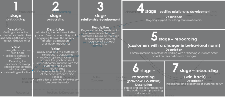 Customer Lifecycle: Approaches and Best Practice for Pre-boarding and ...