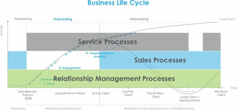 The Customer Lifecycle: Five Relationship Management Tools - Senteo