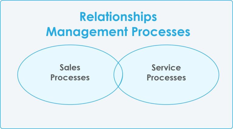 The Customer Lifecycle: Five Relationship Management Tools - Senteo
